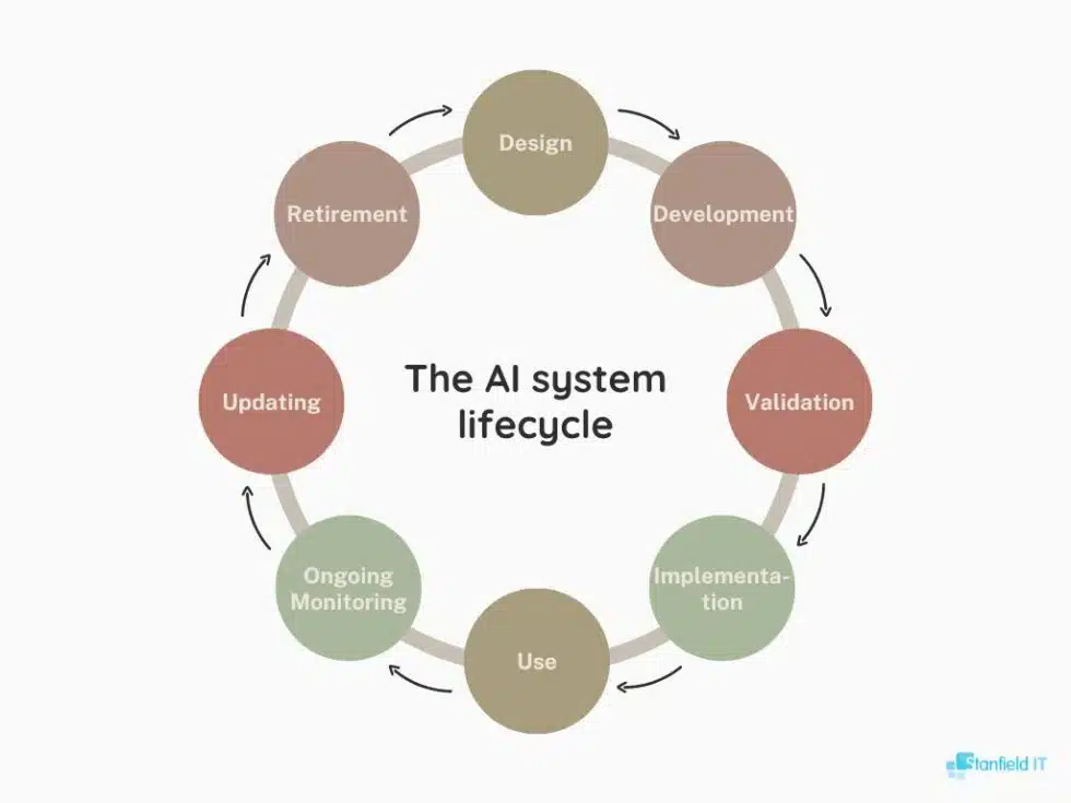 How To Create An AI Policy For Your Company (2024) - Stanfield IT