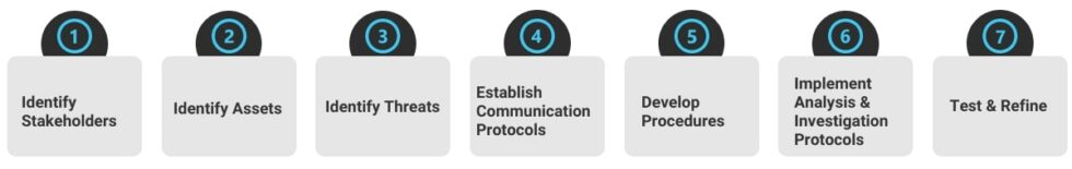 How To Create A Strong Cyber Incident Response Plan