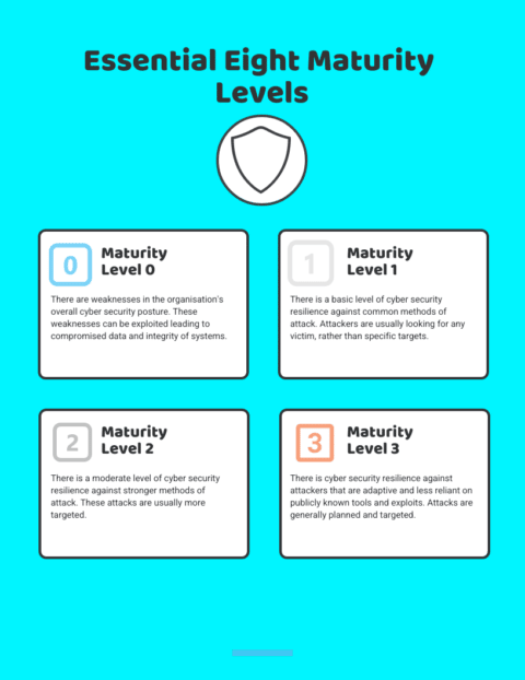 The Essential Eight Maturity Model Explained - Stanfield IT The Essential Eight Maturity Model Explained - Stanfield IT