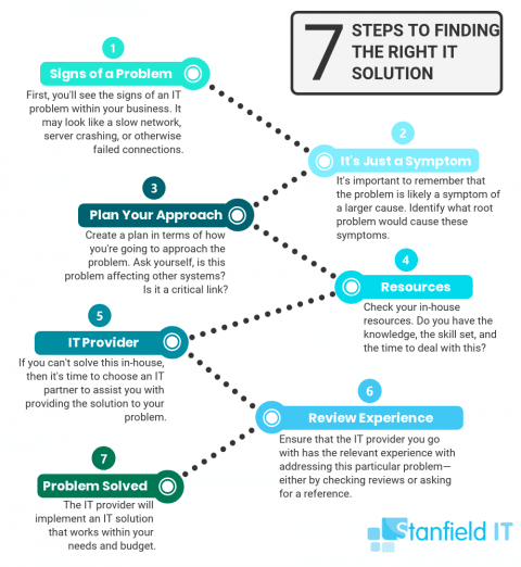 Finding the Right IT Solutions For Your Business - Stanfield IT