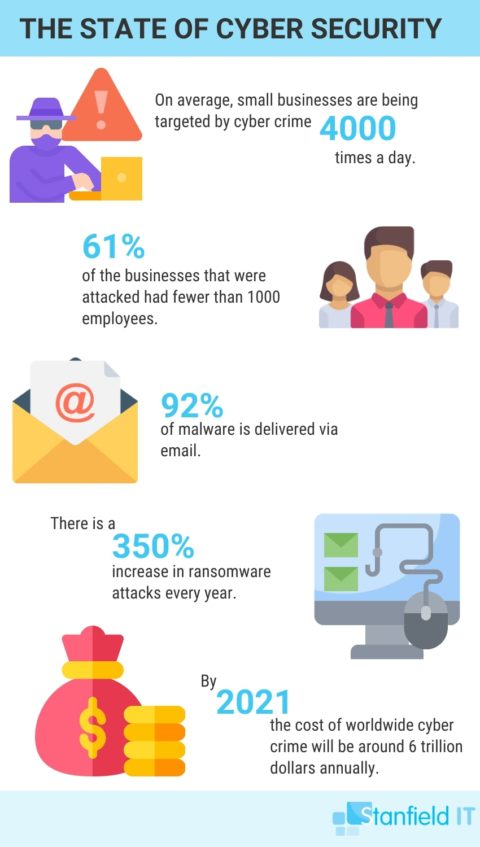 6 Types of Cyber Security Attacks and How to Avoid Them - Stanfield IT