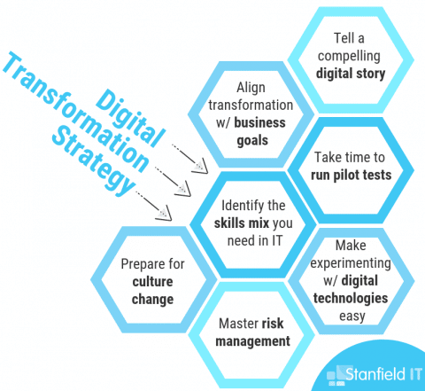Ultimate Digital Transformation Guide for Small-to-Medium Businesses