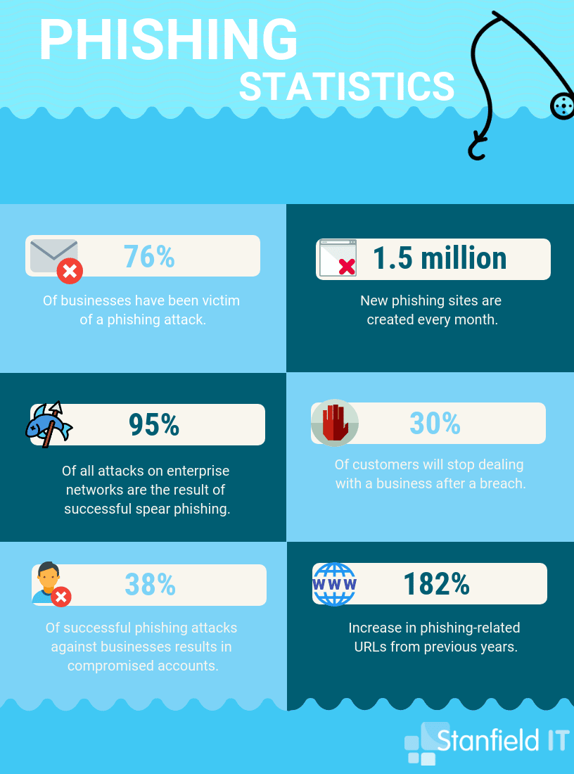 The Ultimate Guide to Preventing Phishing Attacks on Your Business ...