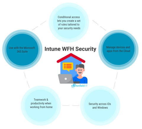 Microsoft Intune Makes Working from Home Secure as the Office