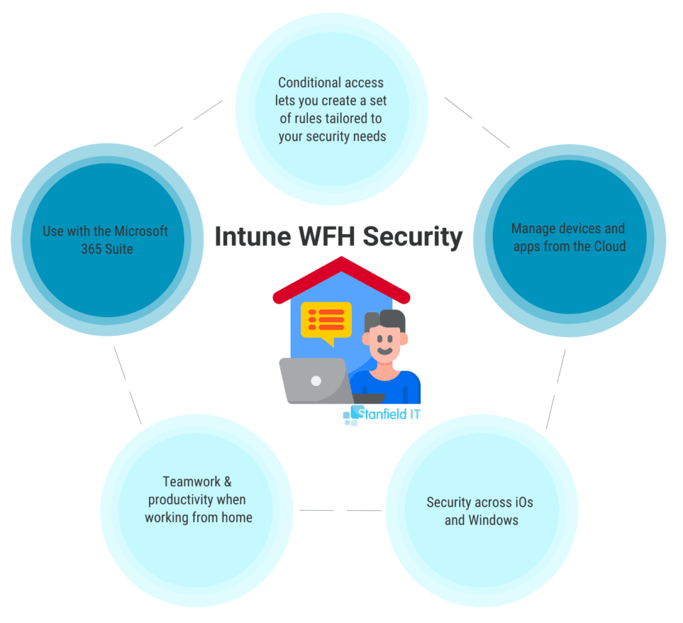 Microsoft Intune Makes Working from Home Secure as the Office