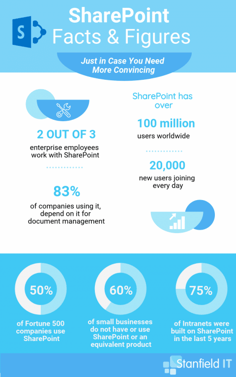 The Ultimate Guide to Microsoft SharePoint in 2020 - Stanfield IT