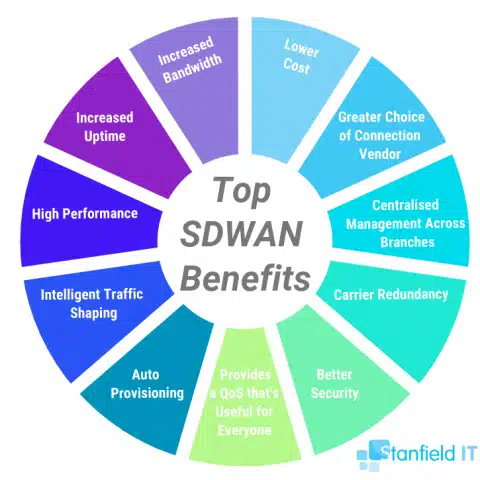 What is SDWAN and How Can it Support Your Business? - Stanfield IT